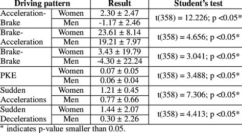Post Pre Differences According To Gender Drivers Without Anxiety Download Scientific Diagram