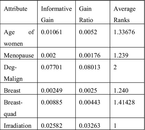 table 1 from breast cancer analysis using weka semantic scholar