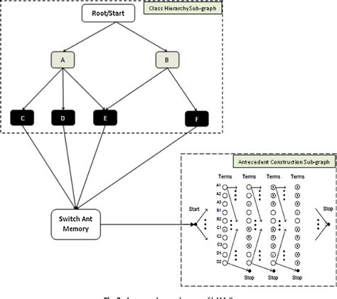 figure 3 from a novel ant colony optimization based single path hierarchical classification