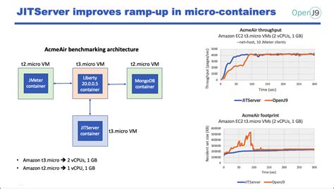 Jitserver Optimize Your Java Cloud Native Applications Ibm Developer