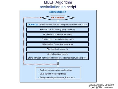 Ensemble Forecastingdata Assimilation And Model Error Estimation Algorithm