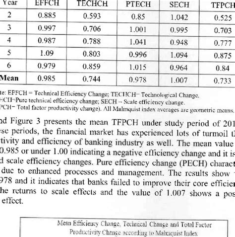 Malmquist Index Summary Of Annual Means Download Scientific Diagram