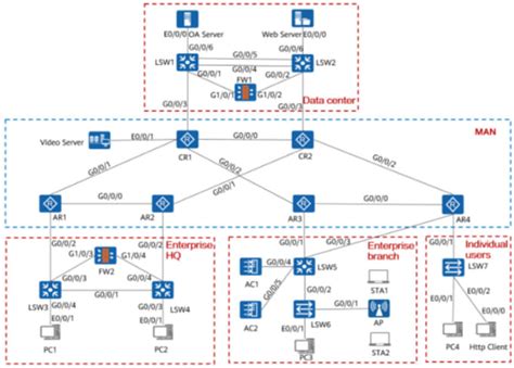 Support You In Huawei And Cisco Networking Projects And Reports By Faeezali673 Fiverr