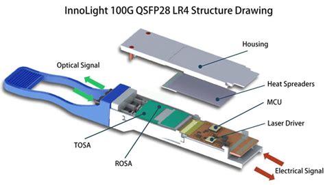 Co Packaged Optics Promises And Complexities