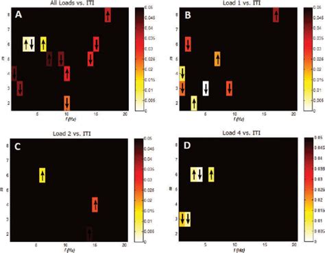 Phase Phase Coupling Results Significance Values Panel A