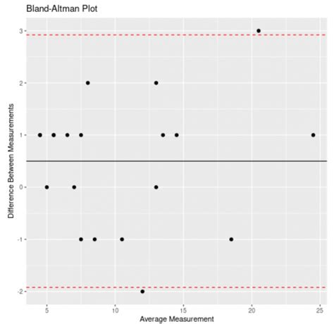 How To Create A Bland Altman Plot In R Step By Step