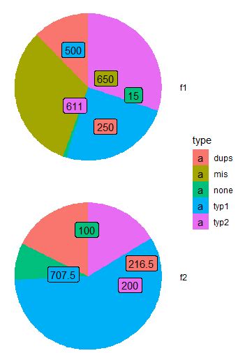 R Using Geomlabelrepel Failed To Align When Faceted With Pie Chart
