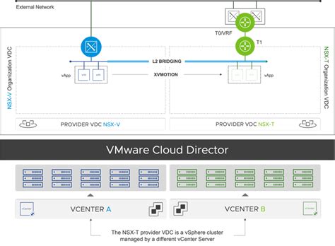 Migrate Effectively To Nsx T With The Latest Vmware Nsx Migration For Cloud Director 131