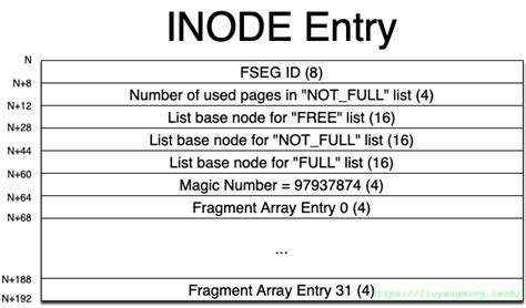 InnoDBData Layout SELECT FROM LiuYangming