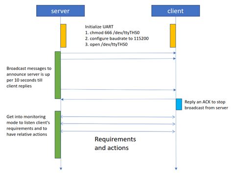 UART Communication Not Stable Jetson AGX Xavier NVIDIA Developer Forums