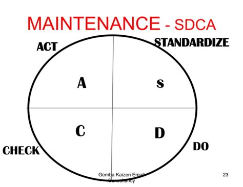 Gemba Kaizen