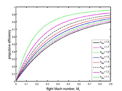 Propulsive Efficiency As Function Of Flight Mach Number M F For Eight Download Scientific