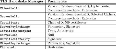 2 TLS Handshake Protocol Messages Parameters Download Table