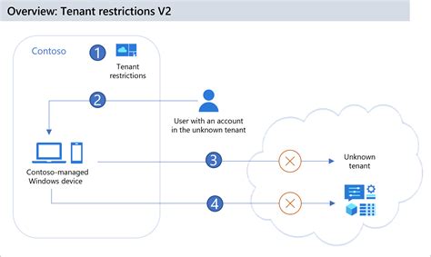 Microsoft Entra Id Tenant Restrictions V2 Enhanced Security For External Access Control