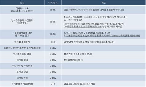 [자문] 종류주식 제3자배정 유상증자 발행 등기 주의사항 필요서류 1단계 네이버 블로그