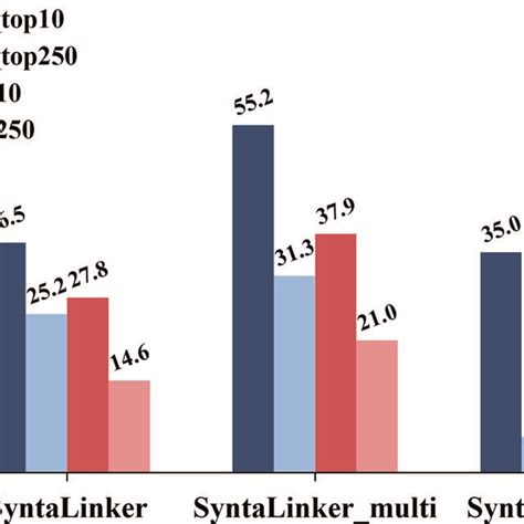 Flow Chart Of The Syntalinker Conditional Transformer Neural Network Download Scientific