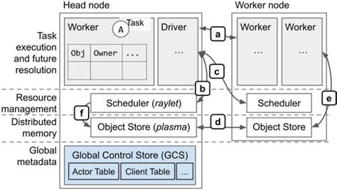 Ray 分布式计算框架架构设计详解 V2 知乎