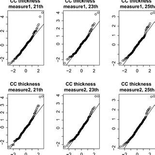 Univariate QQ Plots For MRI Data Where Each Columns Are Centered Download Scientific Diagram
