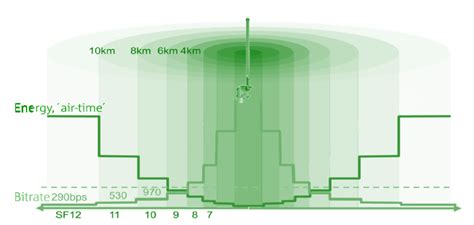 Spreading Factor Sf Time On Air And Adaptive Data Rate Zakelijk Kpn Forum