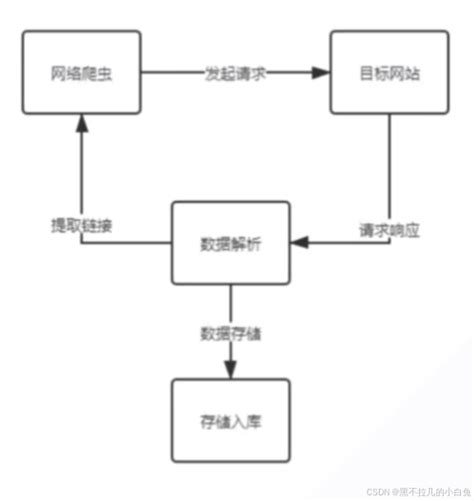 Python爬虫学习第一弹 —— 爬虫的基础知识 及 Requests基础爬虫中ver和ajr都是什么参数 Csdn博客