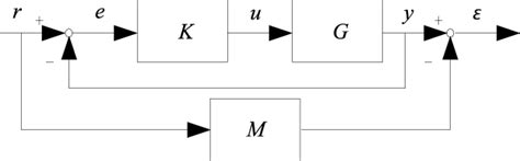 Model Reference Control Problem Download Scientific Diagram