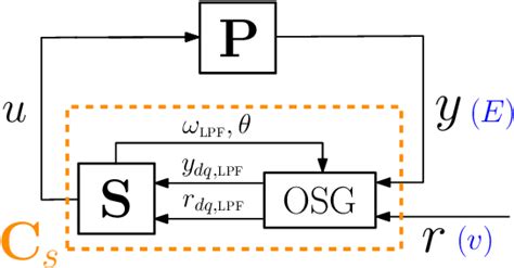 Figure 1 From An Internal Model For Tracking A Sinusoidal Reference With Unknown Frequency And