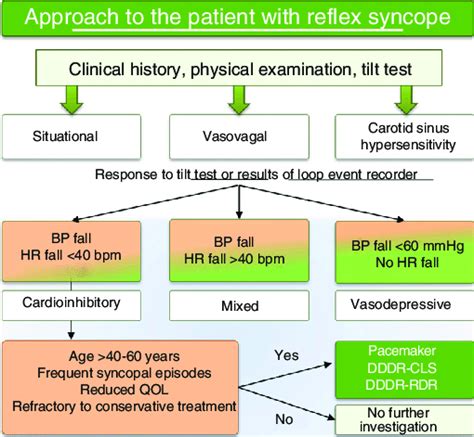 Treatment Decision Algorithm To Select Potential Candidates For
