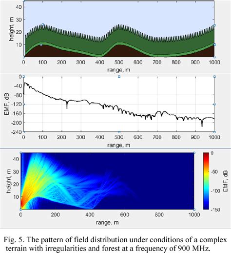 Figure 5 From Application Of The Parabolic Equation Method For Analyzing The Influence Of Forest