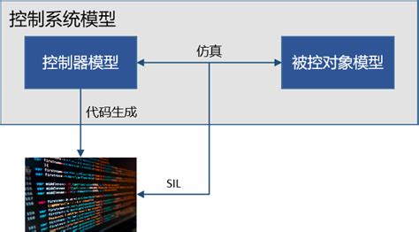 概念：四种基于模型的嵌入式软件开发、测试与验证方法嵌入式软件建模技术 Csdn博客