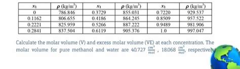 Solved Calculate The Molar Volume V And Excess Molar Chegg Com