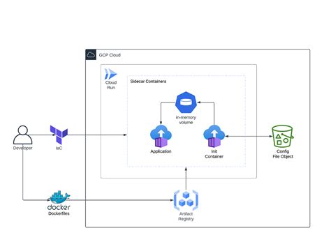 Gcp Cloud Run Sidecars With Shared Volume Part 2 — Implementation By Adrian Arba Medium