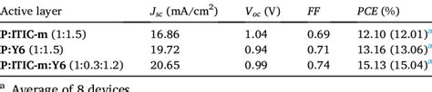 Photovoltaic Parameters Of The Pscs Based On Optimized Binary And Download Scientific Diagram