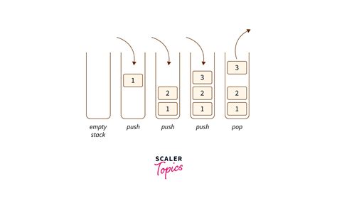 Data Structures In JavaScript Scaler Topics