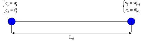 Example Of A Classic Fem 1d Beam Element Of Length L Ei This Element