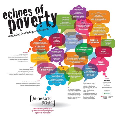 Research Poster Design Dr Elaine J Laberge