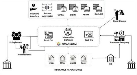 Bima Sugam A New Platform To Protect Consumers And Promote Economic Growth