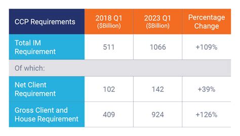 Maximise Collateral Margin Gross Vs Net Strategies