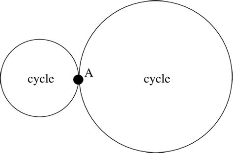 two cycles joined by a vertex download scientific diagram