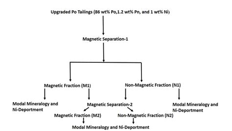 A Flow Diagram For The Magnetic Separation Of The Upgraded Po Tailings Download Scientific Diagram