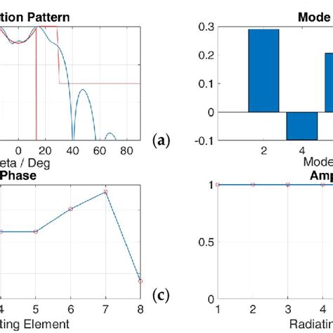 Phase Only Synthesis With 8 Radiating Elements And 5 Even Chebyshev Download Scientific Diagram