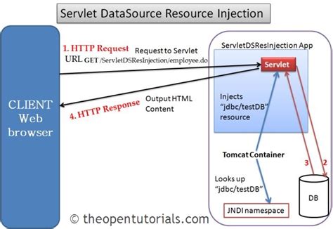 Servlet Datasource Resource Injection In Tomcat Ibytecode Technologies