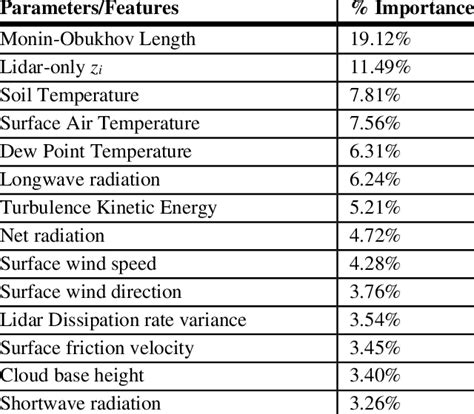 Key Parameterfeature Unbiased Importance Estimates During Night Time