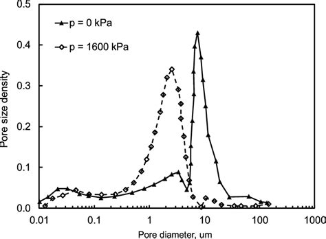 Stress Effects On The Pore Size Distribution Of A Compacted Clay With Download Scientific