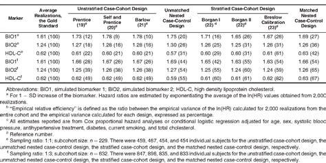 Table 2 From Risk Prediction Measures For Case Cohort And Nested Case