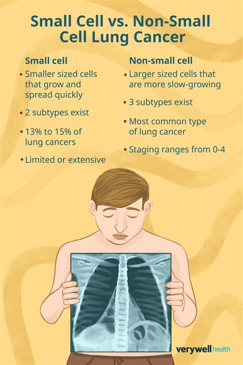 Is Non Small Cell Lung Cancer Fast Growing