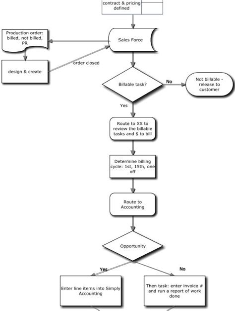 Cynkara Operations Process