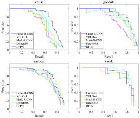 A Novel Decoupled Feature Pyramid Networks For Multi Target Ship Detection