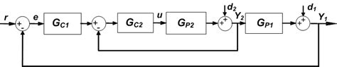 Block Diagram Of A System With A Cascade Controller Download