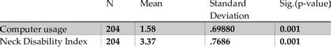 This Table Shows The Chi Square Analysis And P Value Download Scientific Diagram