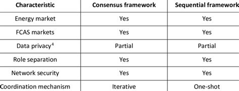 Characteristics Of Consensus And Sequential Frameworks Download